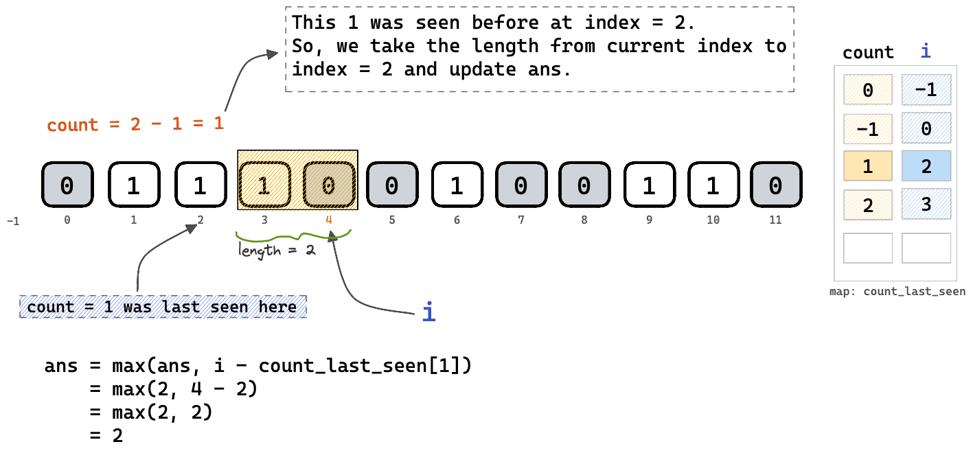 Contiguous Array Foolish Hungry Blog